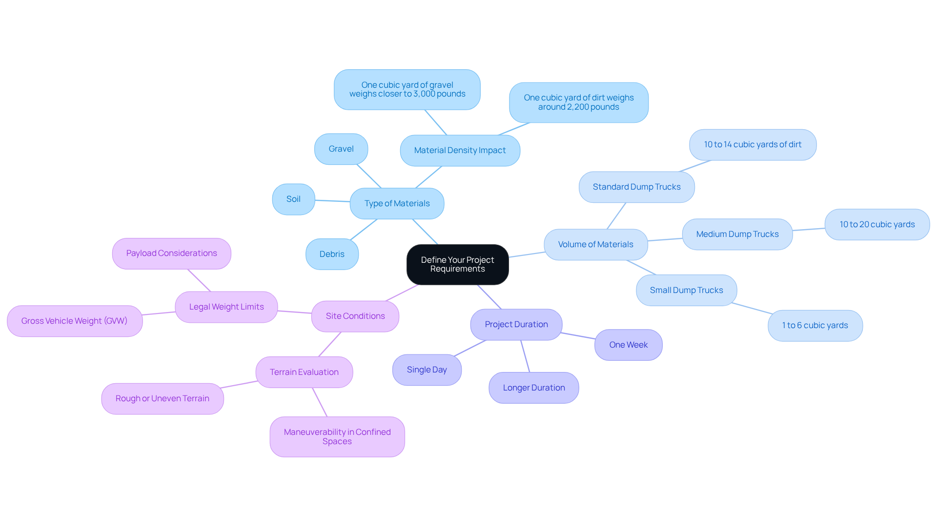The central node represents the main task of defining project requirements. Each branch shows a key factor to consider, with further details branching out to provide clarity on what to assess for effective equipment selection.
