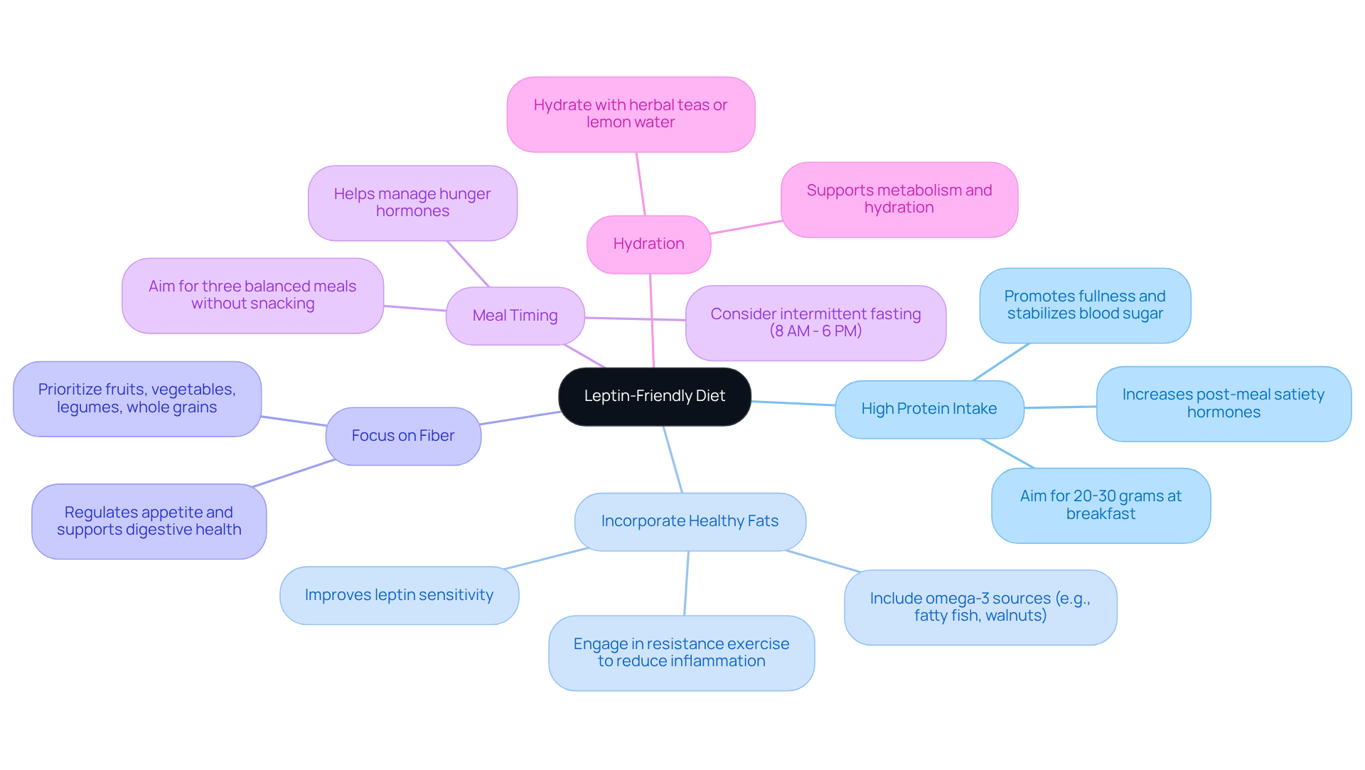 The central node represents the main goal of adopting a leptin-friendly diet. Each branch shows a key dietary strategy, and the sub-branches provide specific actions or benefits related to that strategy. Follow the branches to explore how each component contributes to maintaining healthy leptin levels.