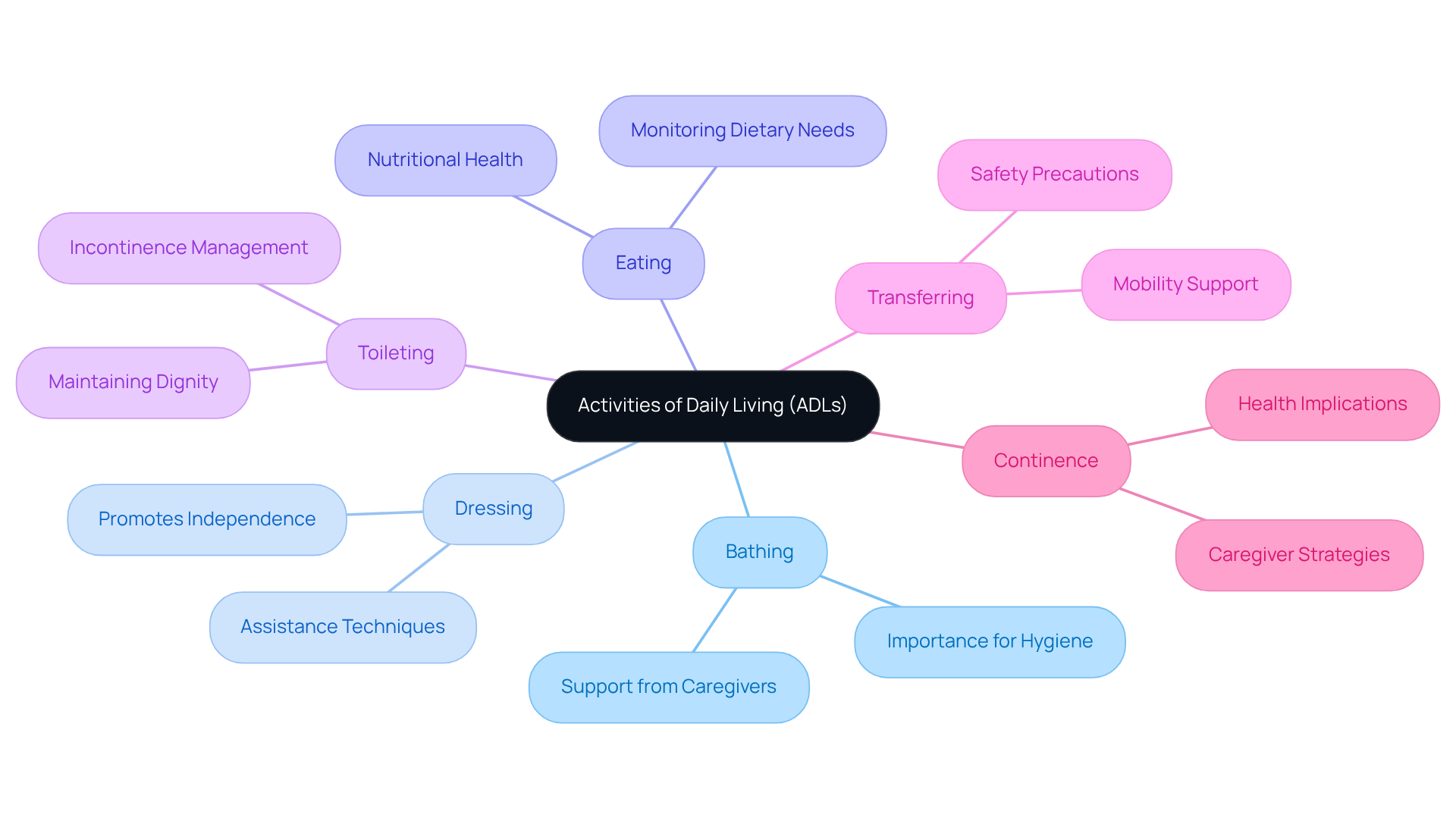 The center represents the overall concept of ADLs. The branches show each specific activity, illustrating their importance in maintaining independence and health. Each sub-branch can provide additional insights on how caregivers can support these activities.
