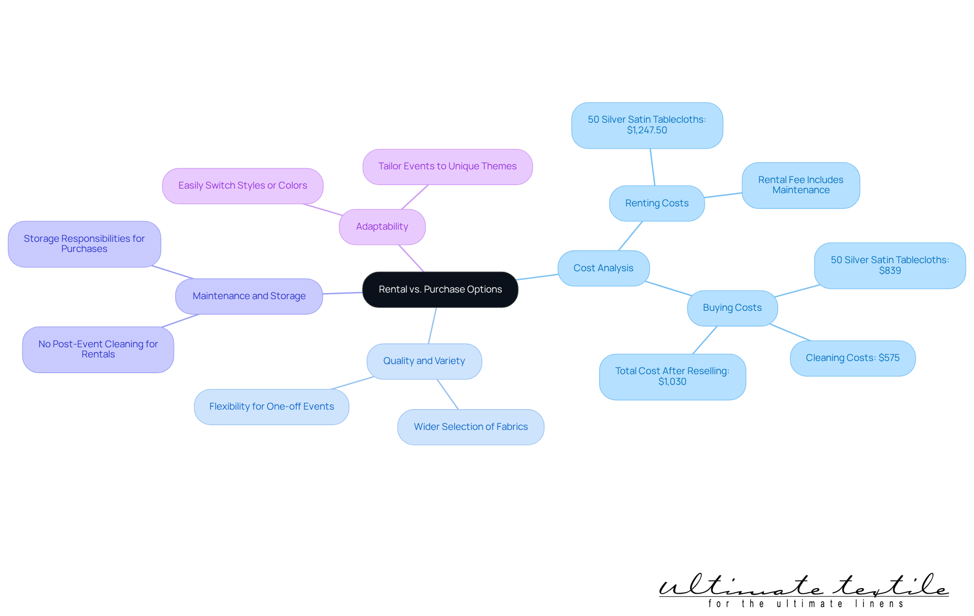 The central node represents the main decision point. Each branch shows a different factor to consider, with sub-branches providing details that help you weigh the pros and cons of renting versus buying.