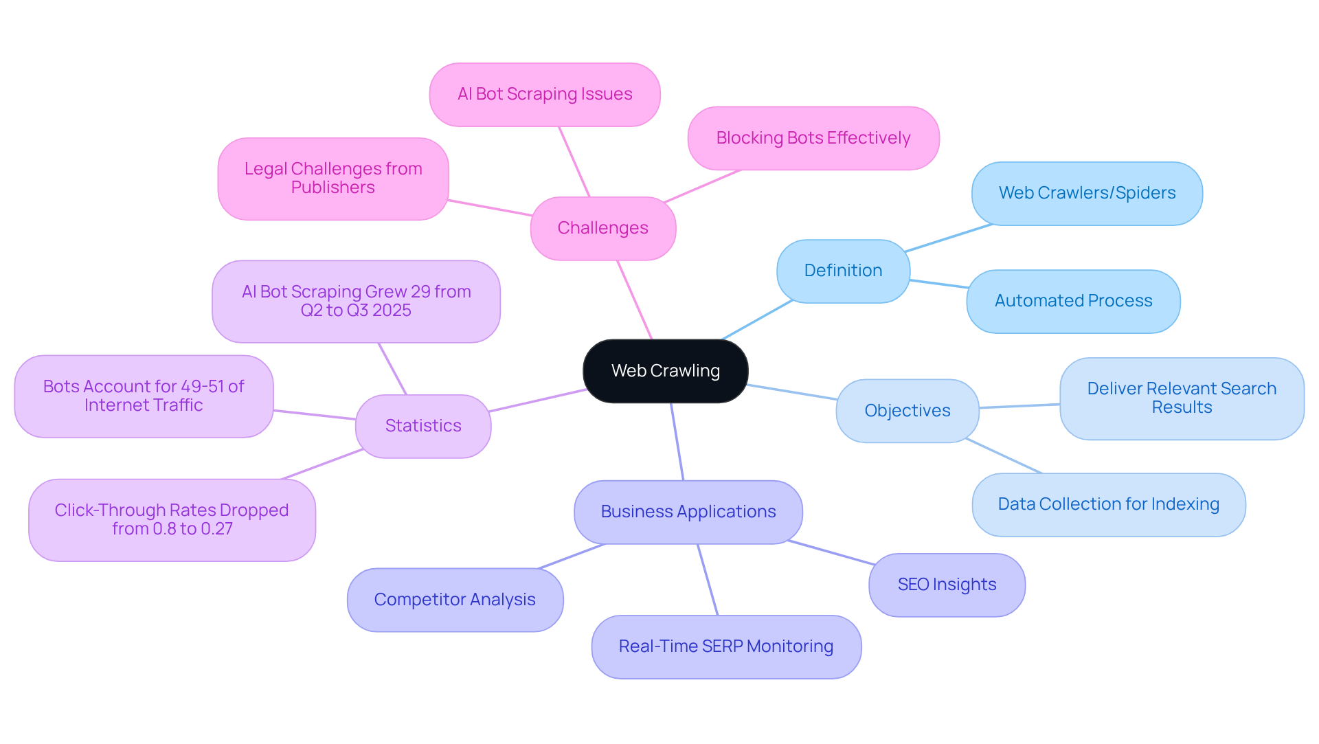 Start at the center with the main topic of web crawling, then explore the branches to learn about its definition, objectives, business uses, relevant statistics, and challenges faced in the field.