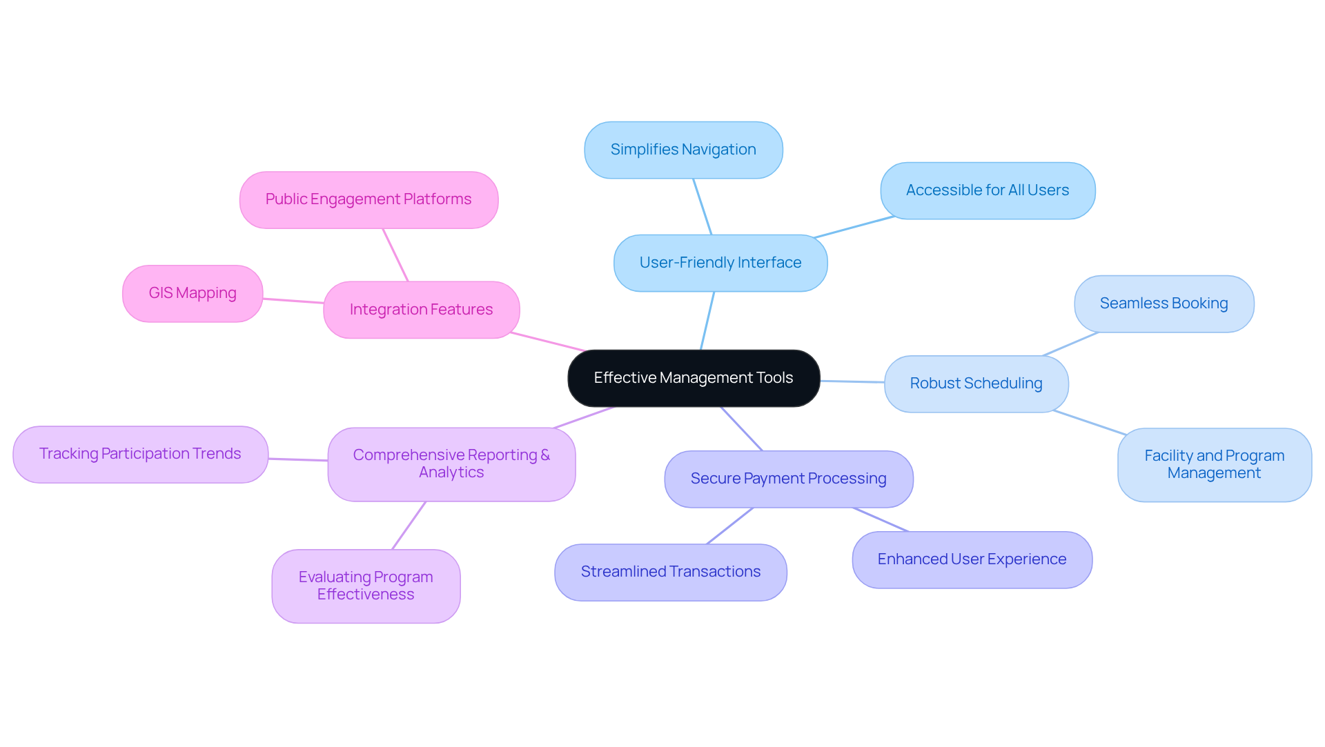The central node represents the main topic, while the branches show the important features that make management tools effective. Each feature can have additional details that explain its significance. The central node represents the main topic, while the branches show the important features that make management tools effective. Each feature can have additional details that explain its significance.