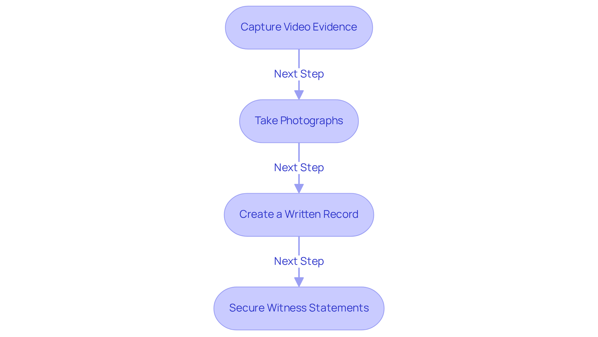 Follow the arrows to see the steps you need to take after an aviation accident. Each box shows a specific action to help you gather evidence and regain control during a chaotic time.