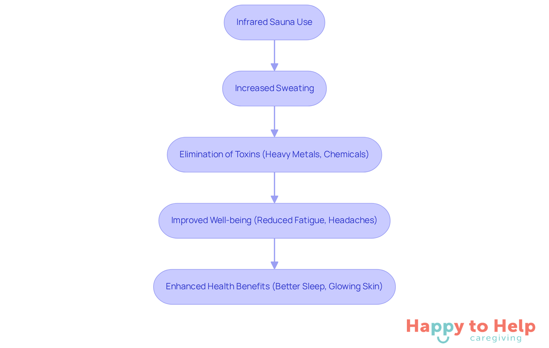 Follow the arrows to see how using infrared saunas leads to sweating, which helps eliminate toxins and improves overall health.