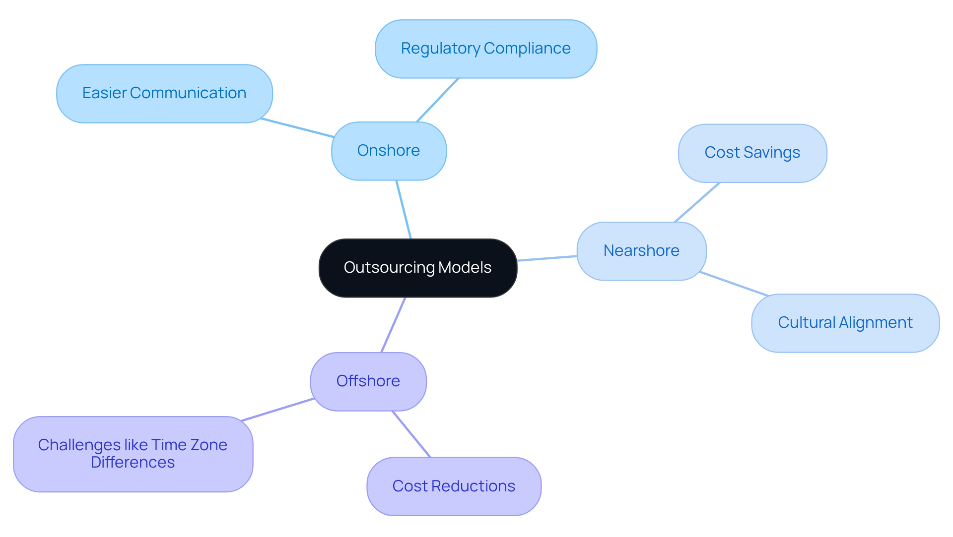 The central node represents the main topic of outsourcing models. Each branch shows a different model, with sub-points highlighting their unique features and considerations. This layout helps you see how each model compares and what factors to consider when choosing the right one.