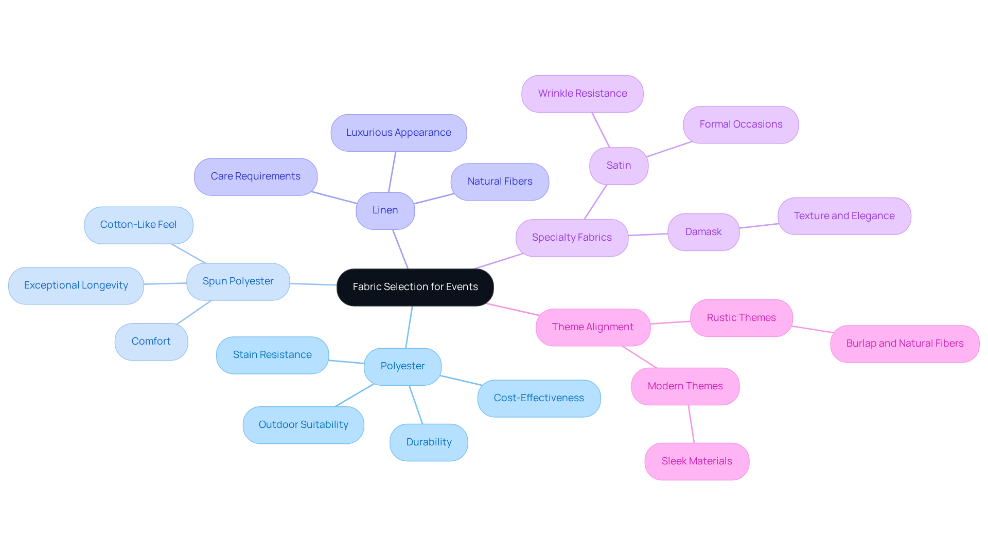 The central node represents the overall theme of fabric selection, while each branch highlights a specific fabric type. Sub-branches provide additional details, helping you understand the benefits and uses of each fabric in relation to your event.