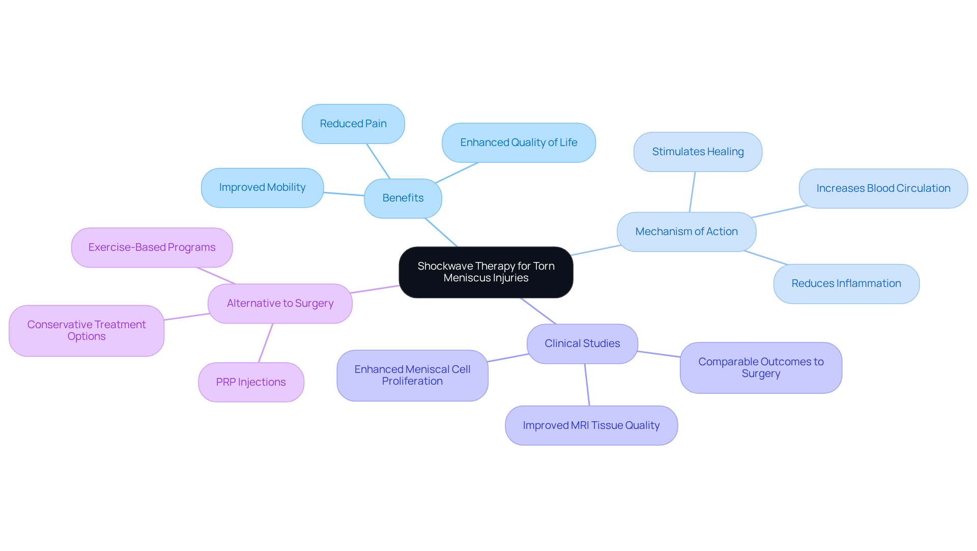 Start at the center with shockwave therapy, then explore its benefits, how it works, and the evidence supporting its use. Each branch represents a different aspect of the therapy, making it easy to understand its role in recovery.