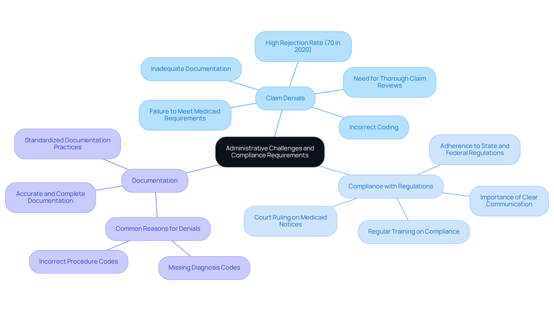 This mindmap illustrates the key challenges mental health clinics face regarding Medicaid billing. Each branch represents a major issue, and the sub-branches provide more detail on specific aspects of those issues. Follow the branches to see how these challenges are interconnected and what steps can be taken to address them.