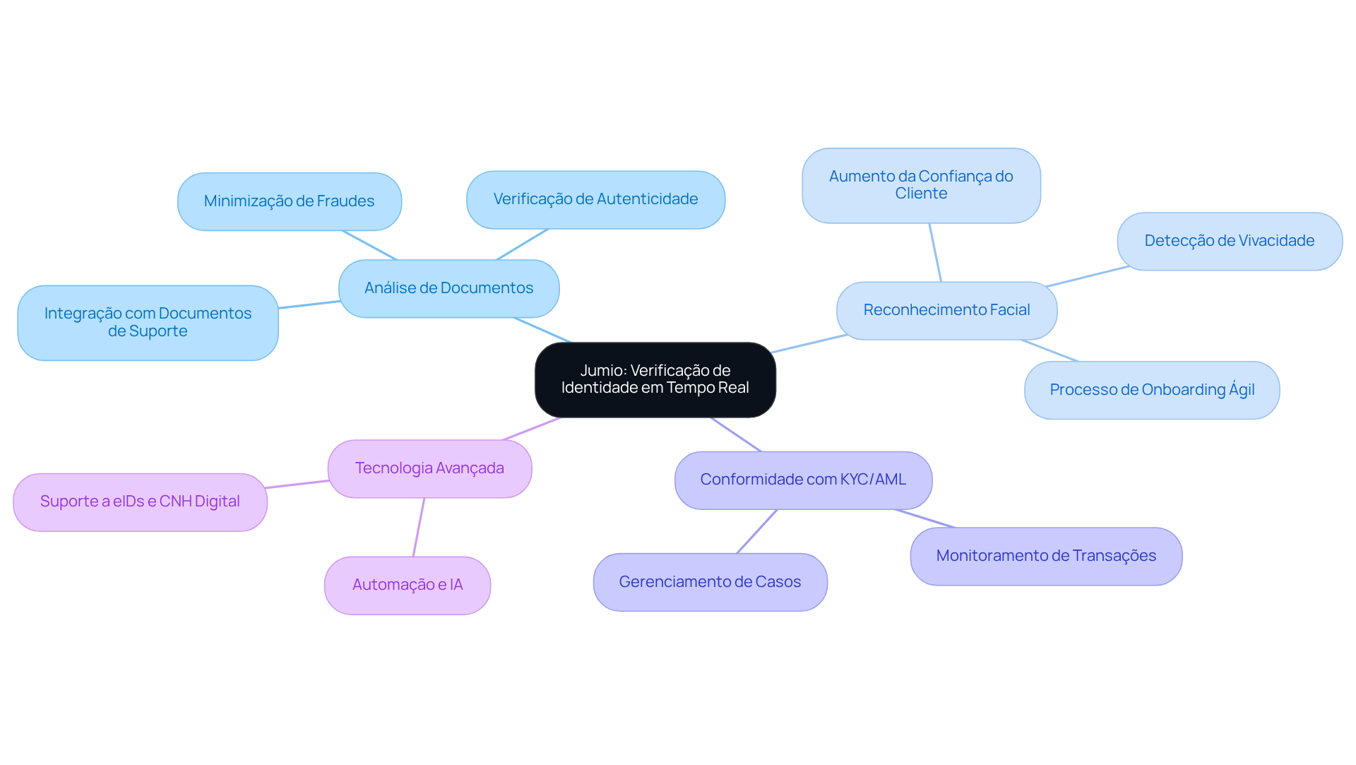 O nó central representa a solução da Jumio, enquanto as ramificações mostram as tecnologias utilizadas e seus benefícios. Siga as ramificações para entender como cada parte contribui para a segurança e eficiência no setor financeiro. O nó central representa a solução da Jumio, enquanto as ramificações mostram as tecnologias utilizadas e seus benefícios. Siga as ramificações para entender como cada parte contribui para a segurança e eficiência no setor financeiro.