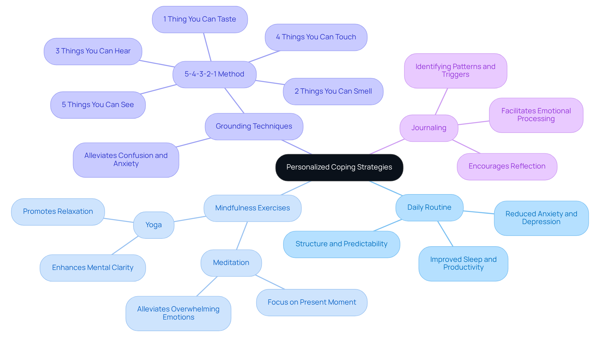 This mindmap starts with the main idea of coping strategies at the center. Each branch represents a different technique you can use to manage anxiety and emotions. Follow the branches to explore specific actions and benefits related to each technique, helping you visualize how they connect and support your mental health.