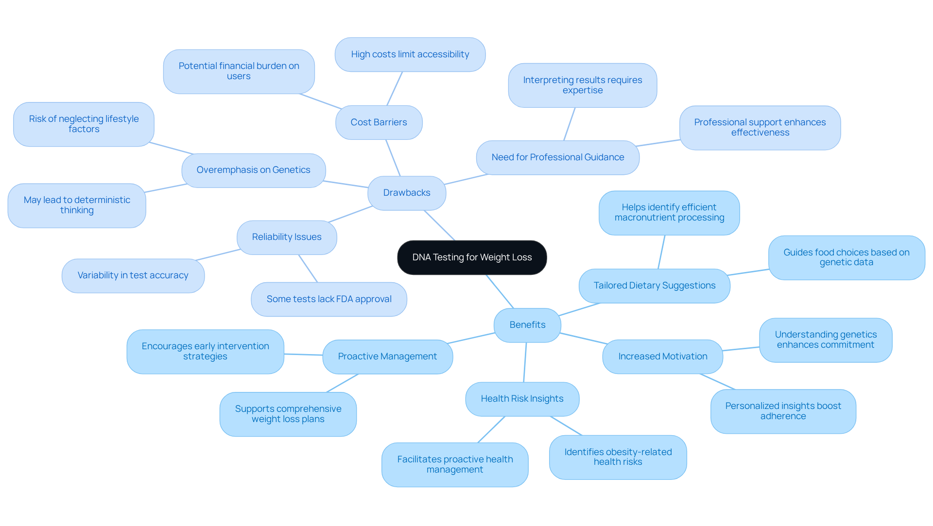 The central node represents the main topic, while the branches show the positive and negative aspects of DNA testing. Each sub-branch provides specific details, helping you understand the complexities of using DNA testing in weight loss strategies. The central node represents the main topic, while the branches show the positive and negative aspects of DNA testing. Each sub-branch provides specific details, helping you understand the complexities of using DNA testing in weight loss strategies.