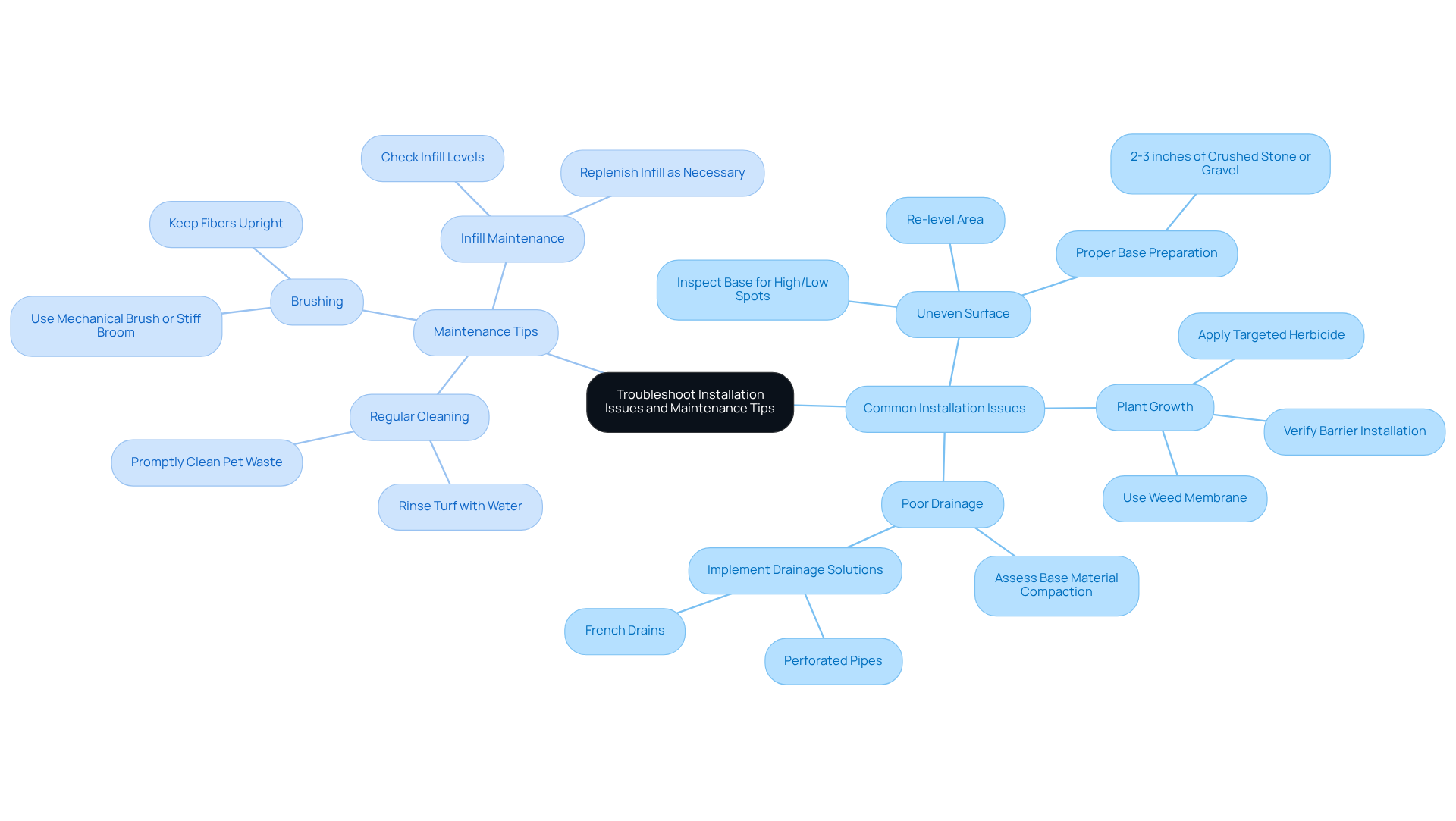 The central node represents the overall topic, while the branches show specific issues and tips. Each color-coded branch helps you quickly identify whether you're looking at installation problems or maintenance advice.