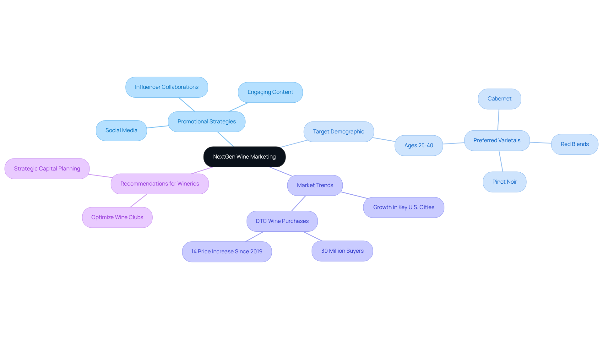 The center represents the main focus on wine marketing for younger audiences. Each branch shows specific strategies, demographics, or recommendations, guiding you through how wineries can connect with a vital consumer segment.