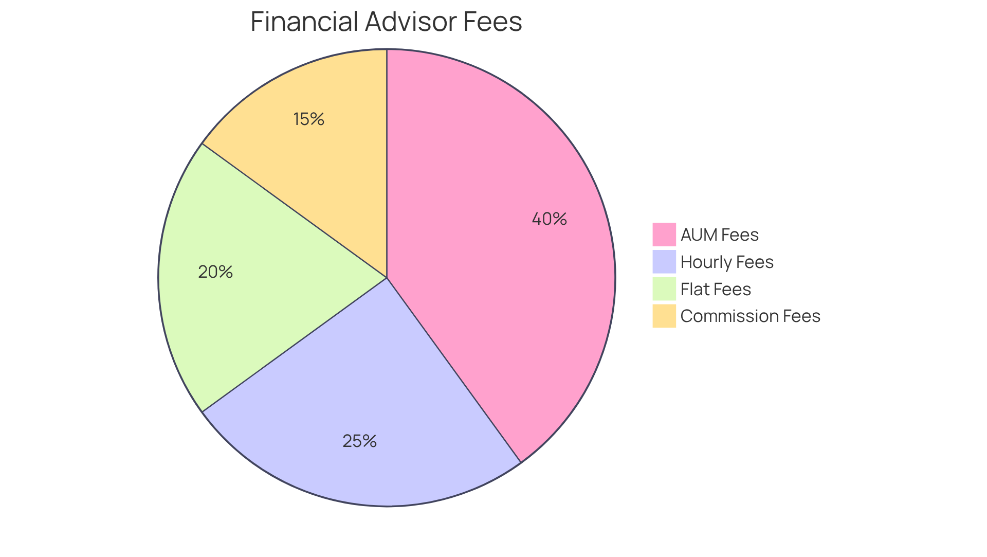 Each slice of the pie shows a different way financial advisors charge for their services. The size of each slice indicates how common or significant that fee structure is, helping you understand what to expect when budgeting for financial advice. Each slice of the pie shows a different way financial advisors charge for their services. The size of each slice indicates how common or significant that fee structure is, helping you understand what to expect when budgeting for financial advice.