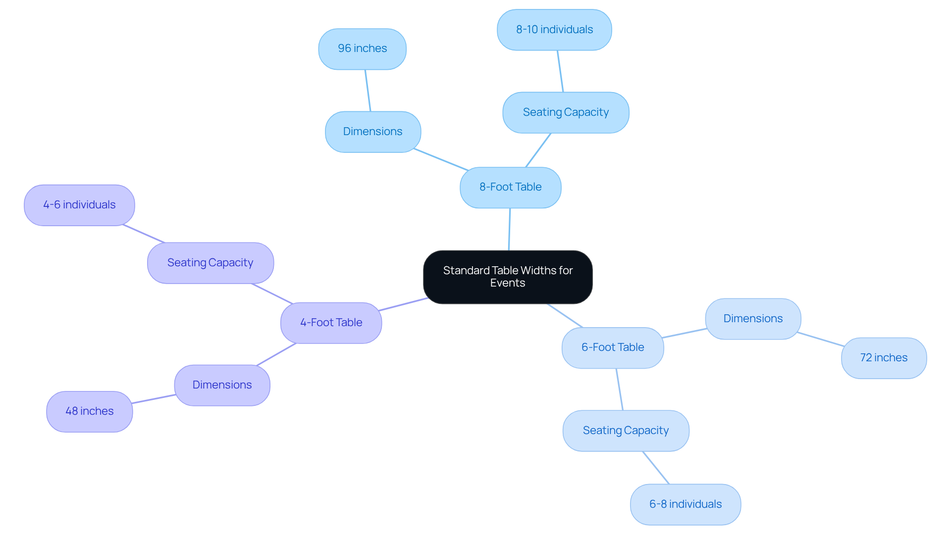 The central node represents the topic of table widths, while the branches show different table sizes and how many people they can accommodate. This helps event planners visualize their options for seating arrangements. The central node represents the topic of table widths, while the branches show different table sizes and how many people they can accommodate. This helps event planners visualize their options for seating arrangements.
