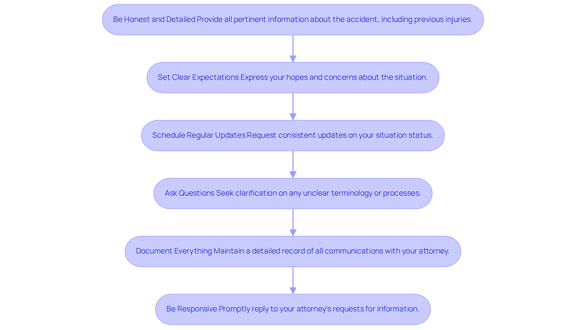 Each box represents a key practice for effective communication with your attorney. Follow the arrows to see how these practices build on each other to enhance your relationship and improve your case outcomes. Each box represents a key practice for effective communication with your attorney. Follow the arrows to see how these practices build on each other to enhance your relationship and improve your case outcomes.