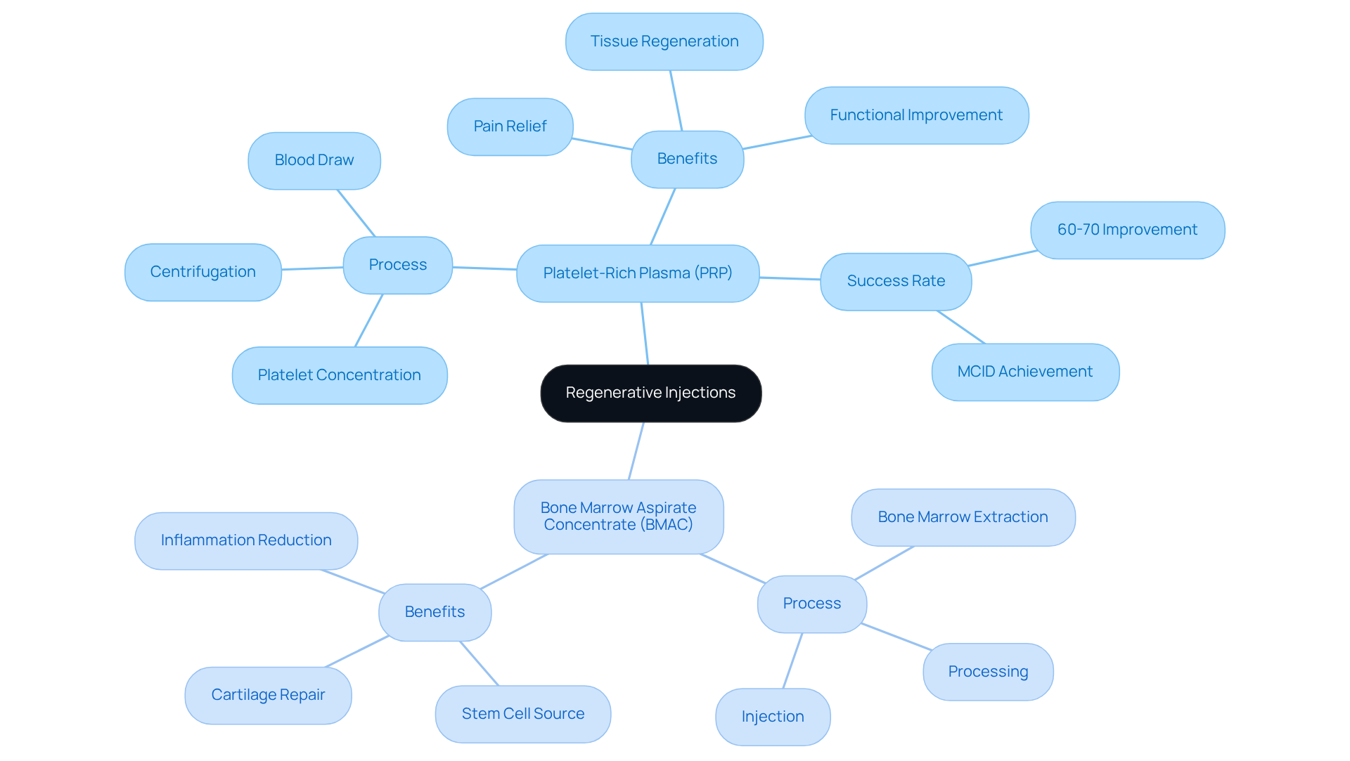 This mindmap illustrates the two main techniques for regenerative injections. Start at the center with 'Regenerative Injections', then explore the branches for PRP and BMAC. Each branch shows the process and benefits of each technique, helping you understand how they compare and what might work best for your healing journey. This mindmap illustrates the two main techniques for regenerative injections. Start at the center with 'Regenerative Injections', then explore the branches for PRP and BMAC. Each branch shows the process and benefits of each technique, helping you understand how they compare and what might work best for your healing journey.