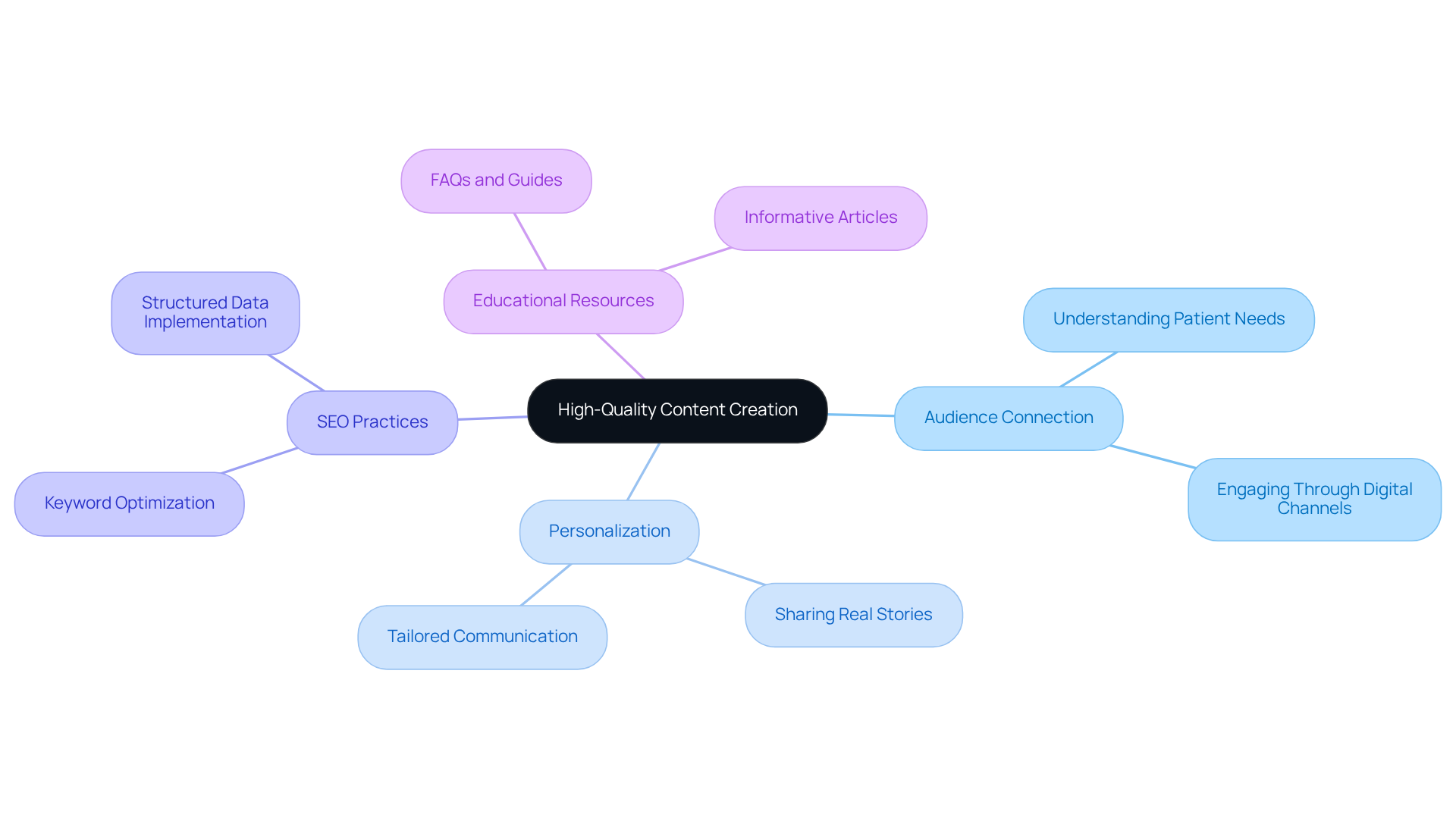 The central node represents the main focus of content creation, while the branches show different strategies and considerations. Each branch connects to specific actions or ideas that contribute to effectively reaching and engaging your audience. The central node represents the main focus of content creation, while the branches show different strategies and considerations. Each branch connects to specific actions or ideas that contribute to effectively reaching and engaging your audience.