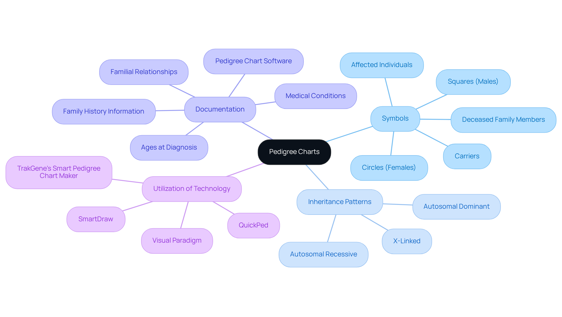 Start at the center with 'Pedigree Charts', then follow the branches to explore key areas like symbols and inheritance patterns. Each branch provides insights into what genetic counselors need to know.