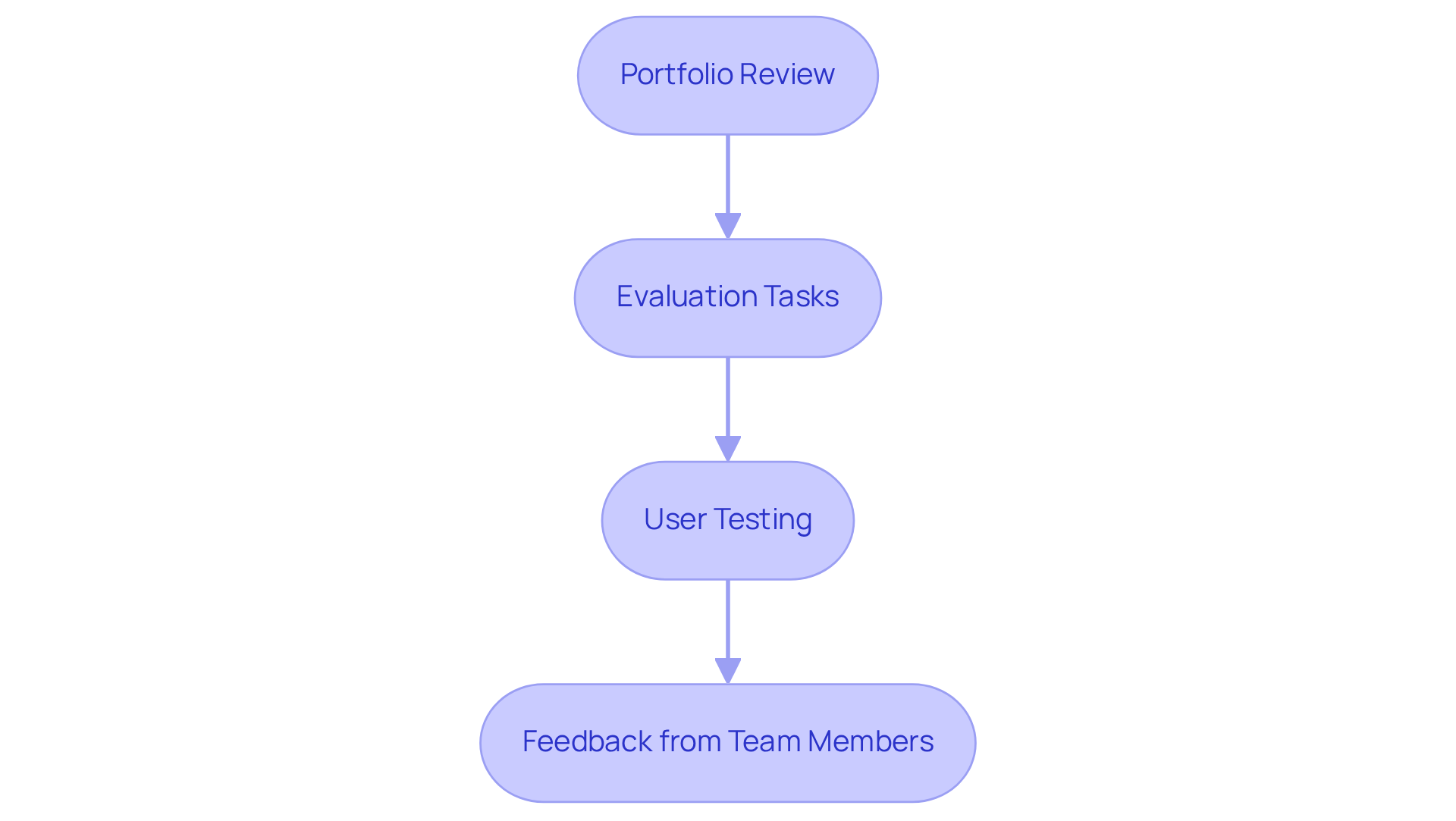 Each box represents a step in the evaluation process. Follow the arrows to see how each step builds on the previous one, leading to a comprehensive assessment of candidates.