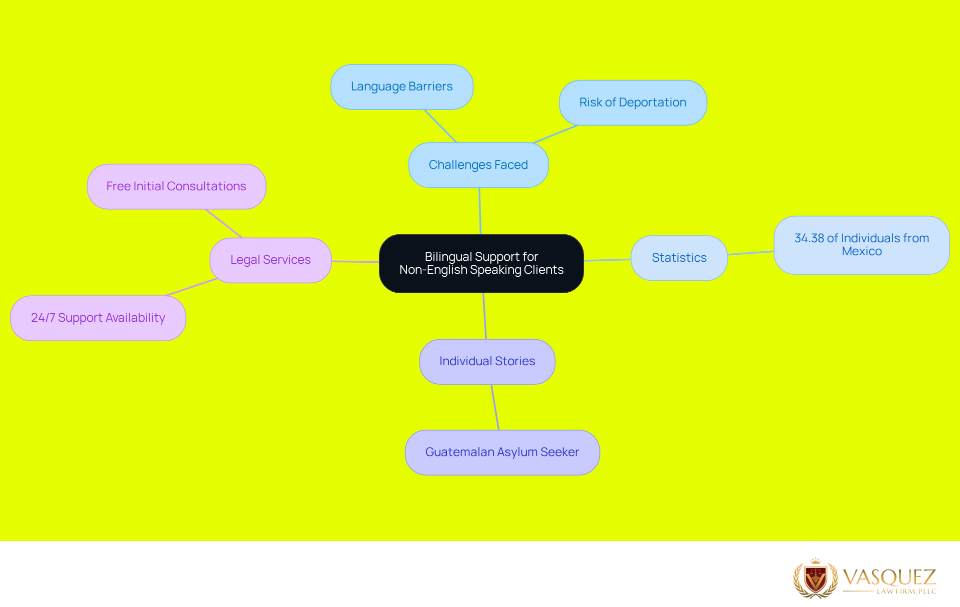 This mindmap illustrates the importance of bilingual support for clients facing immigration challenges. Each branch represents a different aspect of the issue, helping you see how they connect and why bilingual assistance is crucial for effective legal representation.