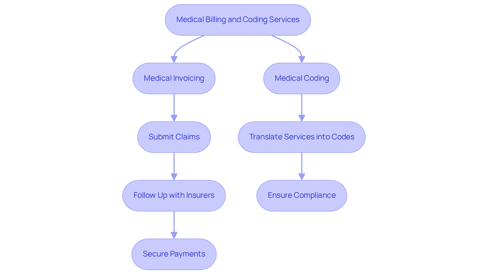 This flowchart illustrates the steps involved in medical billing and coding. Each box represents a key action, and the arrows show how these actions connect. Following this flow helps clinics understand how to optimize their processes for better financial health.