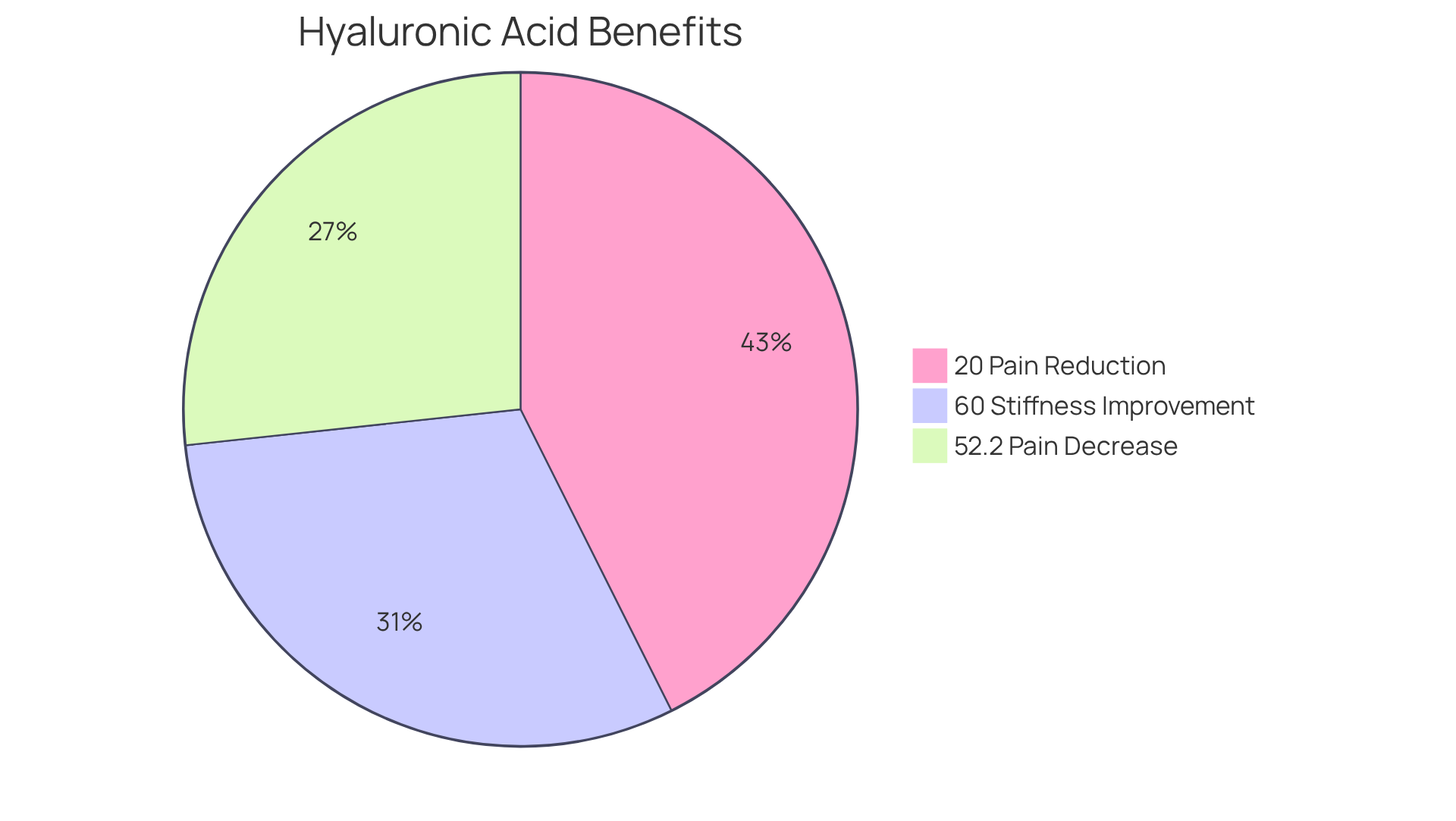 Each segment of the pie shows how many participants experienced improvements: the larger the segment, the more people reported that level of relief.