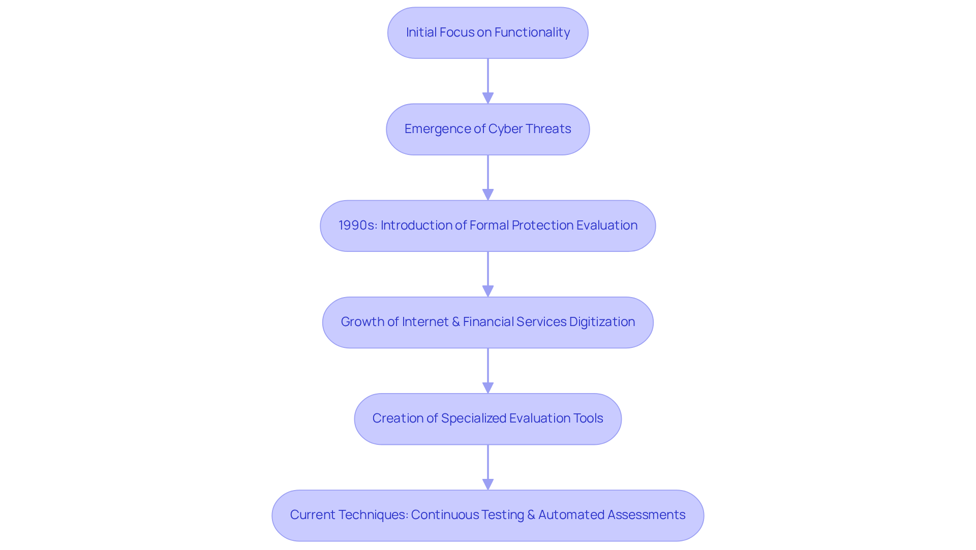 This flowchart shows how product security testing has changed over time. Each box represents a key stage in the evolution, and the arrows indicate how one stage leads to the next. Follow the flow to understand how the focus on security has grown in importance, especially in the banking sector. This flowchart shows how product security testing has changed over time. Each box represents a key stage in the evolution, and the arrows indicate how one stage leads to the next. Follow the flow to understand how the focus on security has grown in importance, especially in the banking sector.