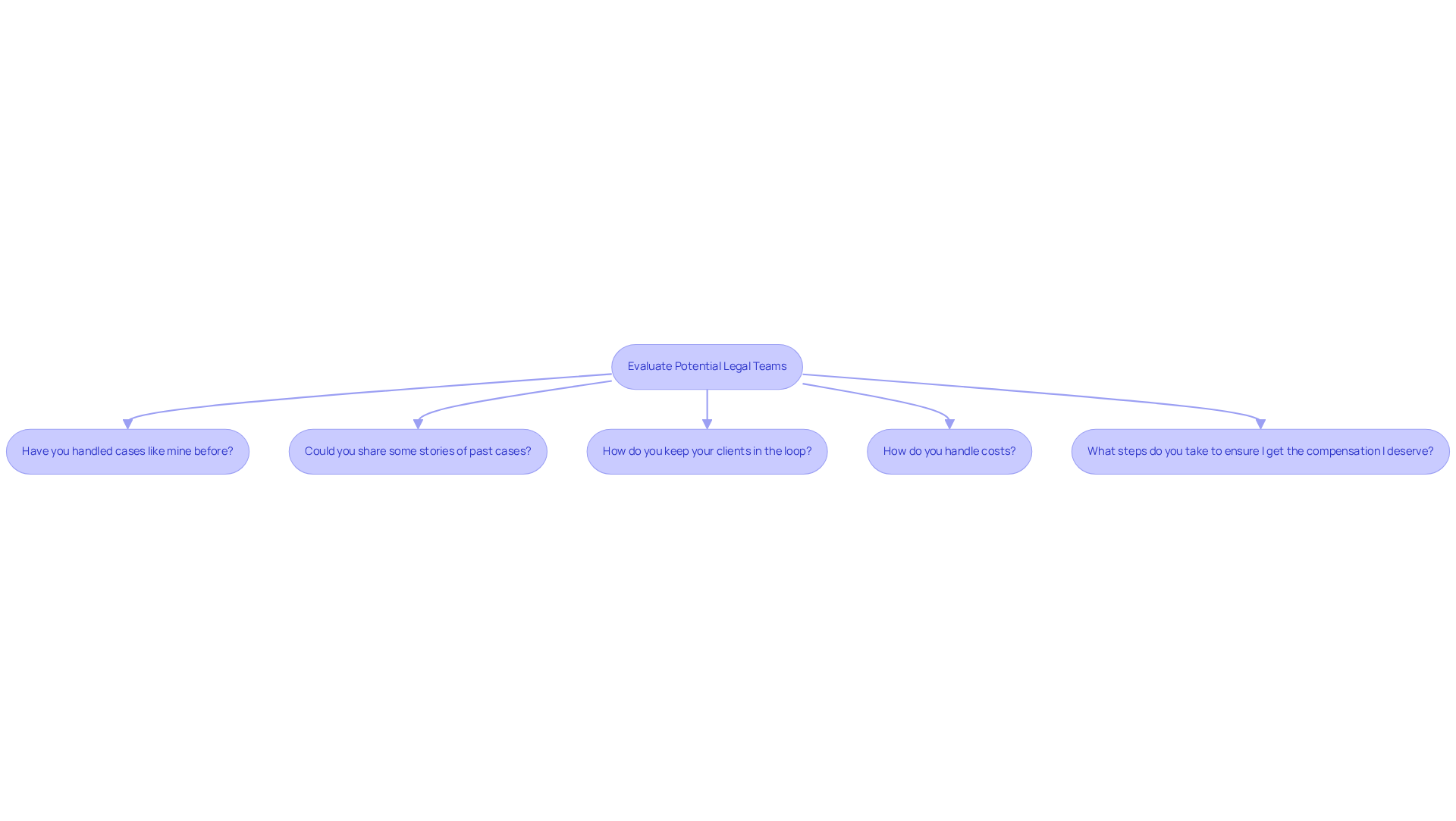 This flowchart guides you through the essential questions to ask when choosing a legal team after an aviation accident. Each box represents a question that helps you assess the team's experience, communication style, cost management, and approach to securing compensation.