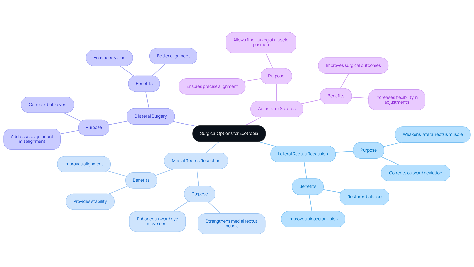 The central node represents the overall topic of surgical options, while each branch details a specific technique. Follow the branches to understand how each technique works and its benefits. The central node represents the overall topic of surgical options, while each branch details a specific technique. Follow the branches to understand how each technique works and its benefits.