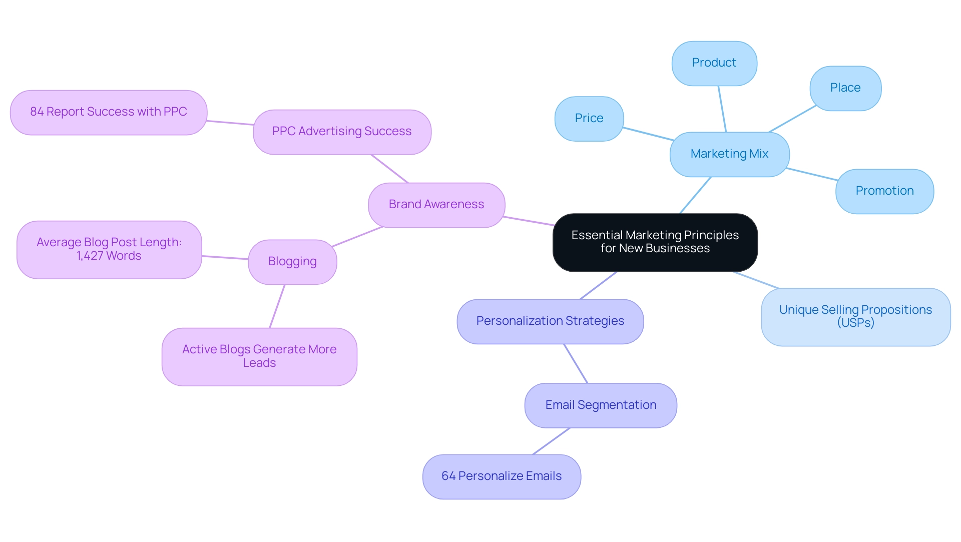 Each branch represents a core marketing principle, with sub-branches detailing specific elements and statistics related to that principle.