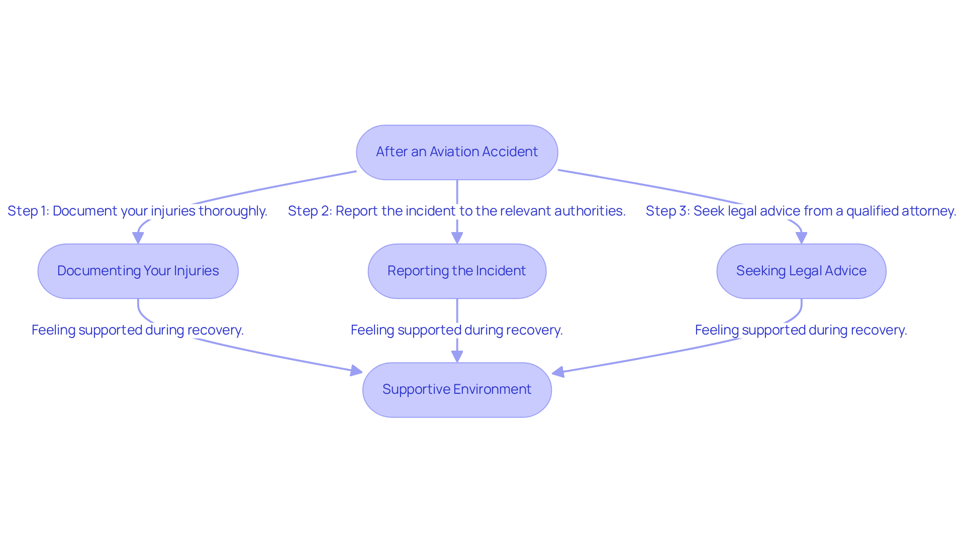 This flowchart guides you through the essential steps to take after an aviation accident. Each box represents a crucial action, and the arrows show the order in which to take them. The final box highlights the importance of having a supportive environment during this challenging time. This flowchart guides you through the essential steps to take after an aviation accident. Each box represents a crucial action, and the arrows show the order in which to take them. The final box highlights the importance of having a supportive environment during this challenging time.