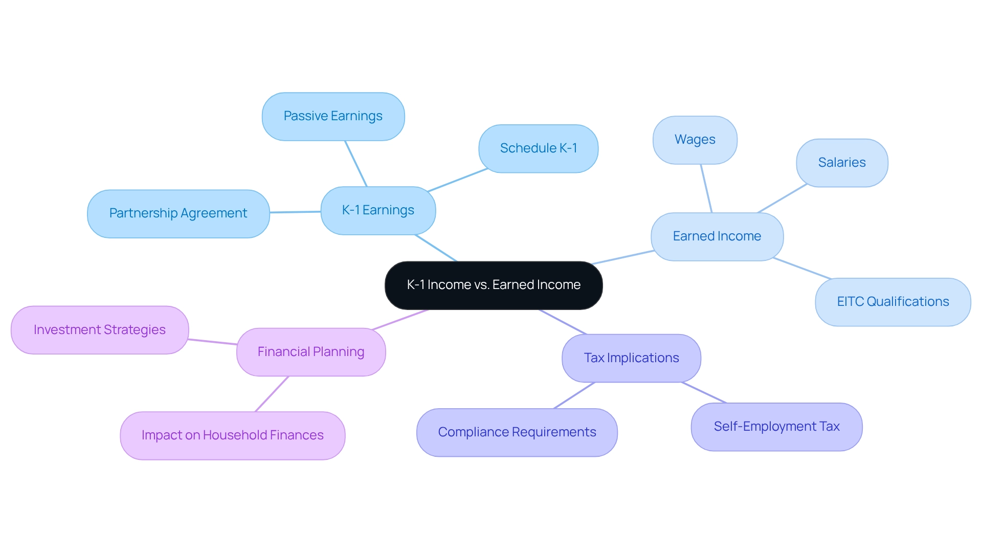 Does K1 Income Count as Earned Income? Key Differences Explained ...
