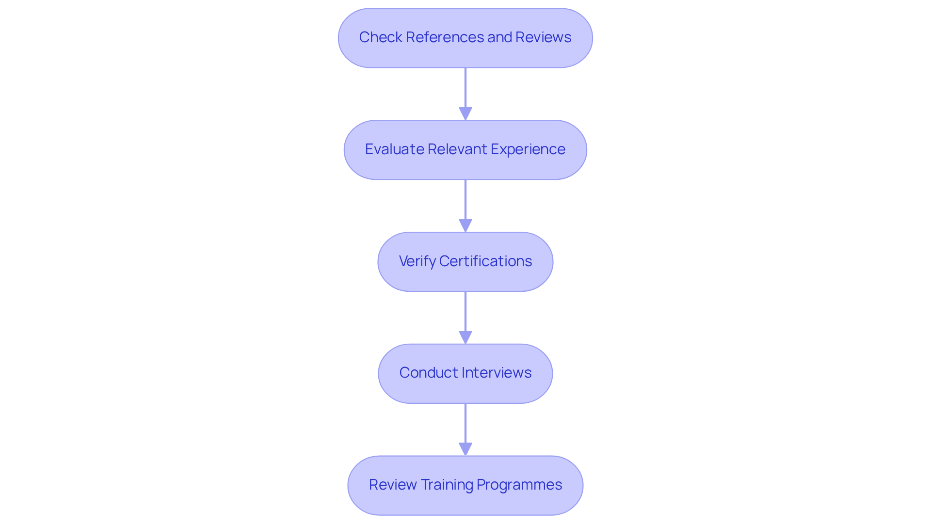 Each box represents a step in the evaluation process. Follow the arrows to see how to assess the qualifications of your load-in team, ensuring you choose the best crew for your event.