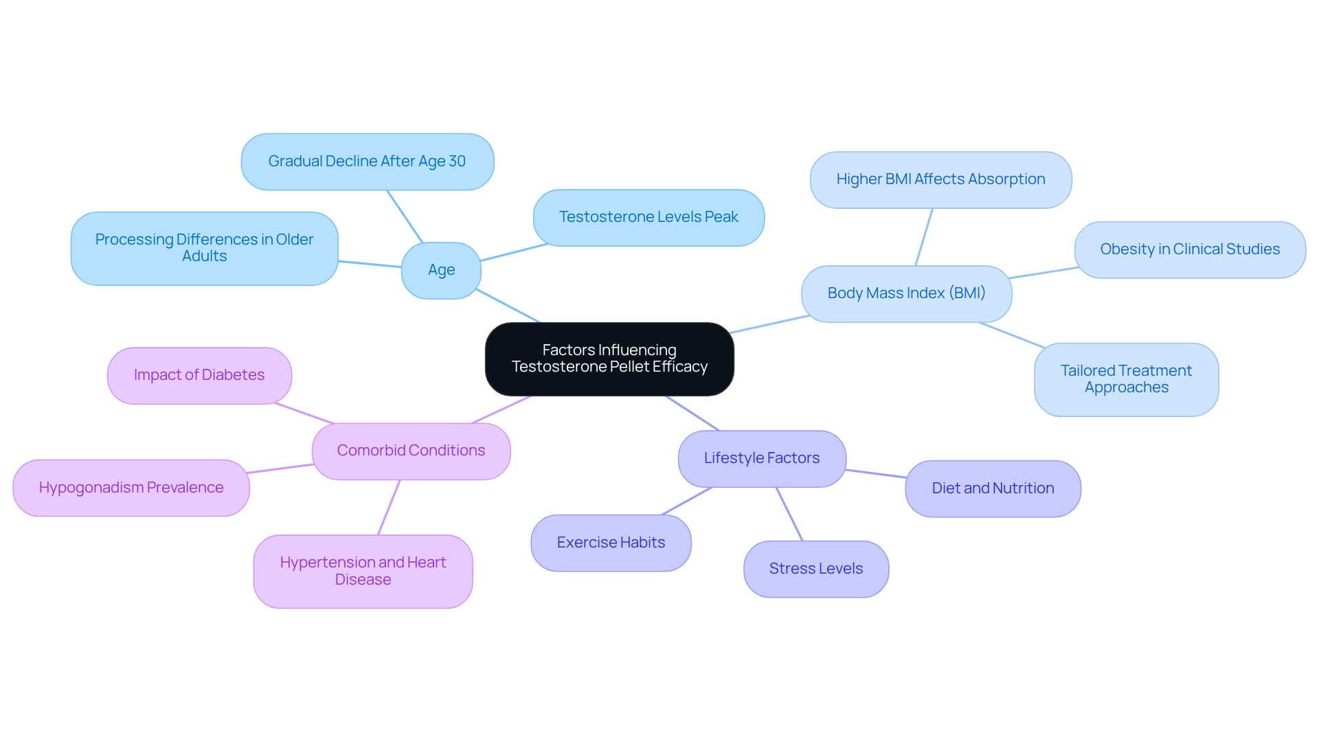 The center shows the main topic, and the branches represent different factors that can affect how well testosterone therapy works. Each branch has specific details that explain how that factor plays a role.