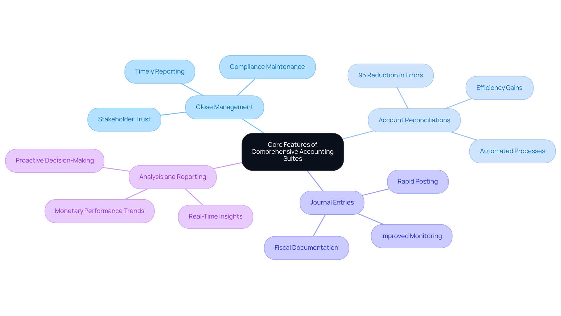 The central node represents the main topic, while the branches show the key features of accounting suites. Each feature can be explored further to understand its specific benefits and contributions.