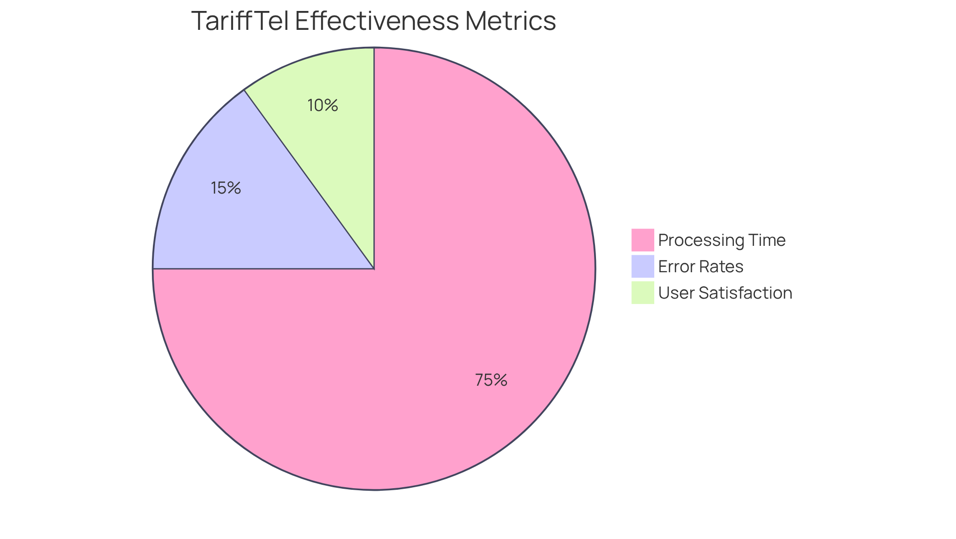 Each segment of the pie chart shows how much each metric contributes to the overall effectiveness of TariffTel. A larger segment means that metric is more significant in evaluating the platform's performance.