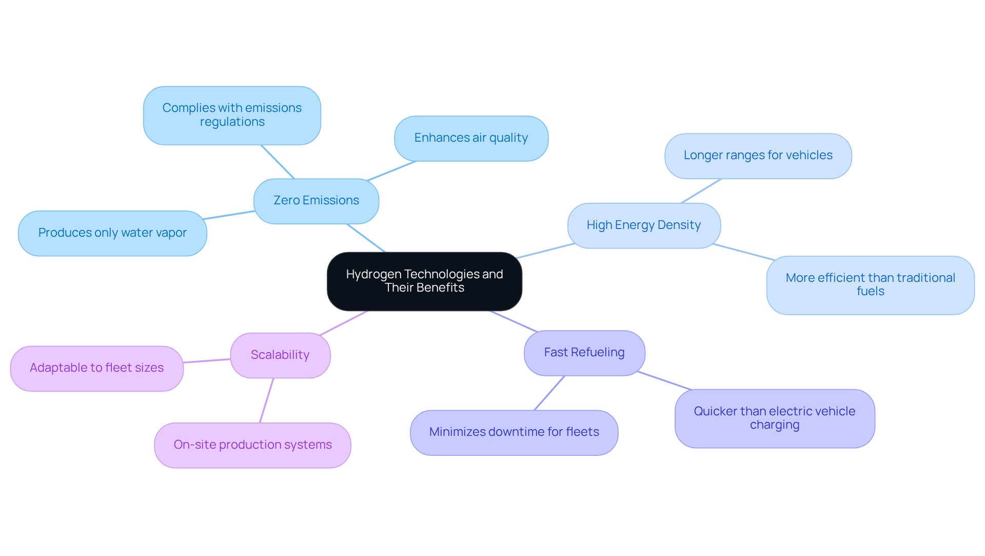 The central node represents the main topic, while each branch highlights a specific benefit of hydrogen technologies. The sub-points provide additional details, making it easy to understand how each benefit contributes to the overall advantages of using hydrogen. The central node represents the main topic, while each branch highlights a specific benefit of hydrogen technologies. The sub-points provide additional details, making it easy to understand how each benefit contributes to the overall advantages of using hydrogen.