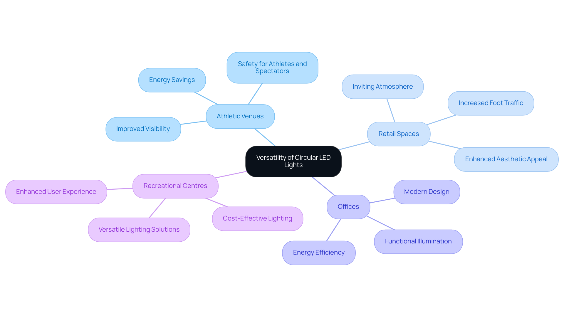 10 Benefits of Circular Light LED for Building Owners