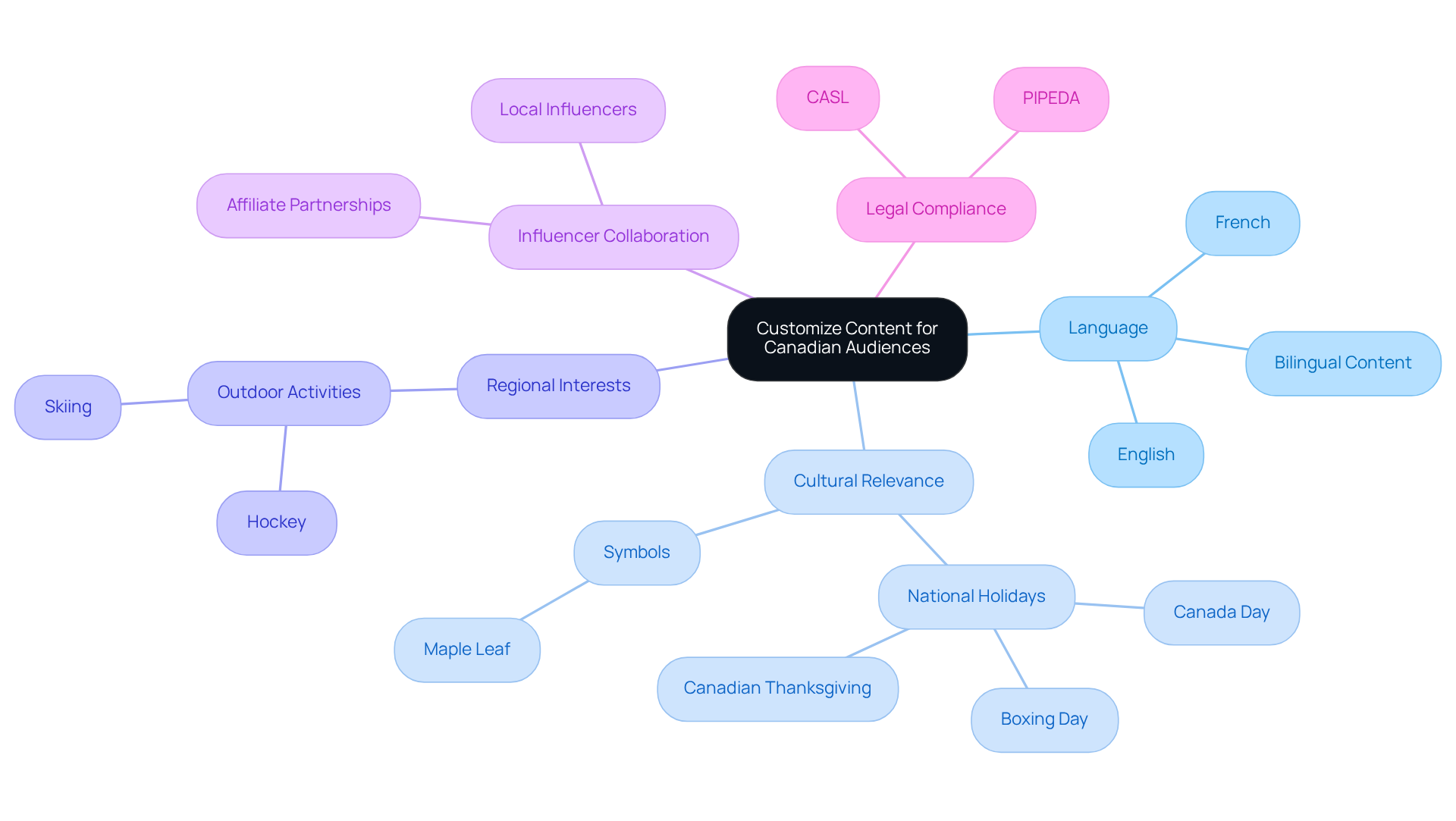 This mindmap starts with the main idea of customizing content for Canadian audiences. Each branch represents a key strategy or consideration, and the sub-branches provide specific actions or elements to focus on. Follow the branches to see how each aspect contributes to effectively engaging with Canadian consumers.