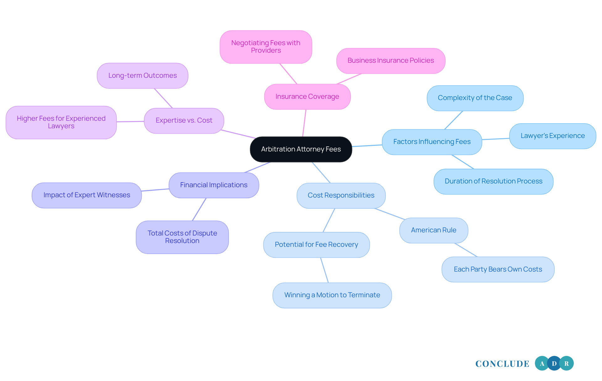 This mindmap starts with the main topic at the center and branches out into various aspects of arbitration attorney fees. Each branch represents a different factor or consideration, showing how they all relate to understanding the overall costs involved in dispute resolution.