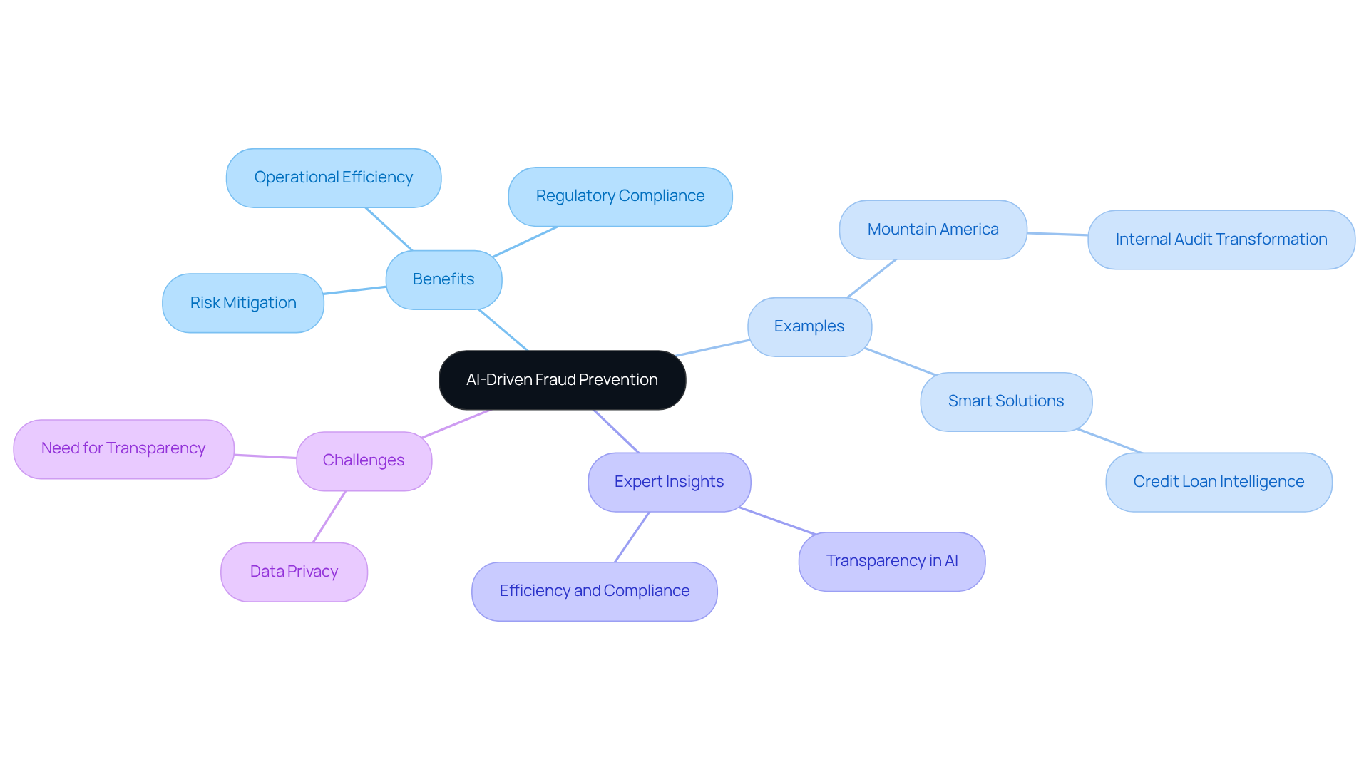 The center represents the main concept of AI-driven fraud prevention, with branches showing the benefits, real-world examples, expert opinions, and associated challenges. Each color-coded section helps you quickly identify the different aspects being discussed.