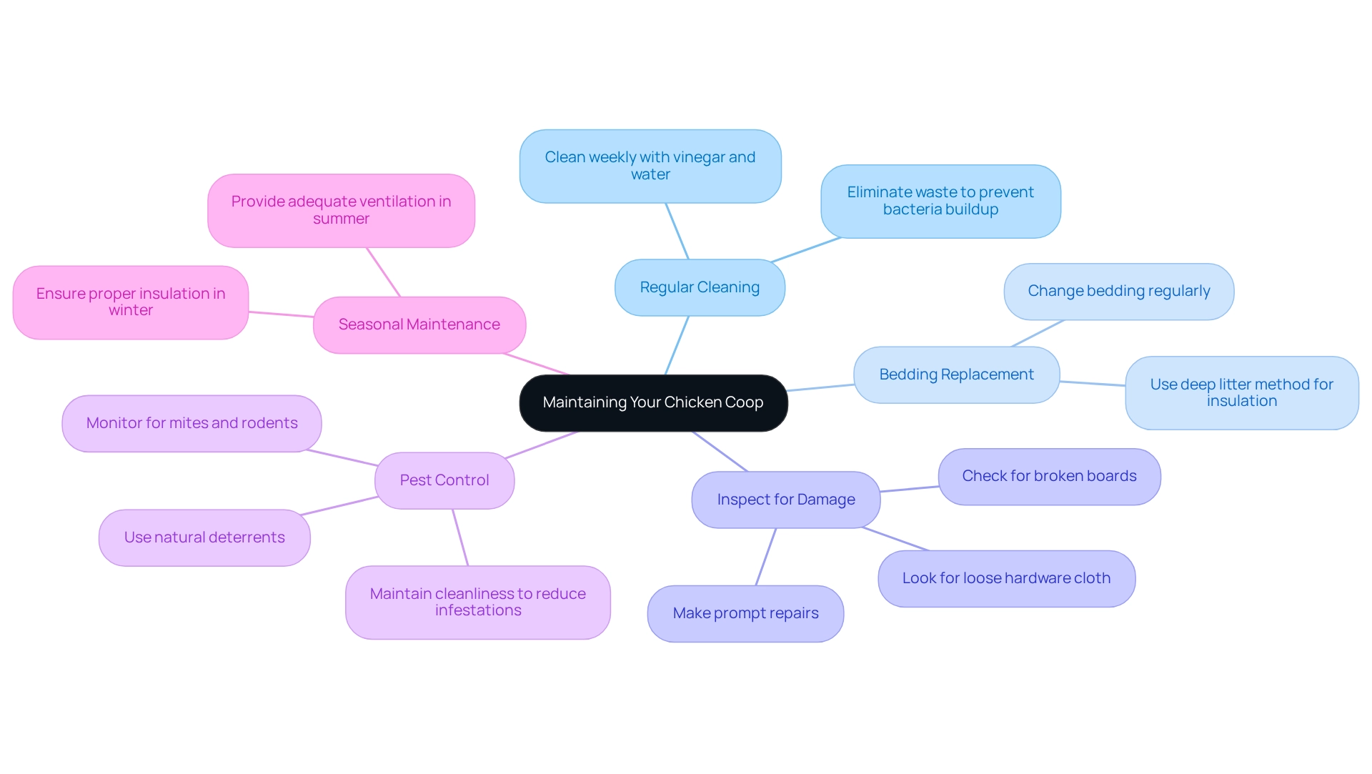 The central node represents the main topic, with branches indicating different maintenance tips and their respective sub-tips.