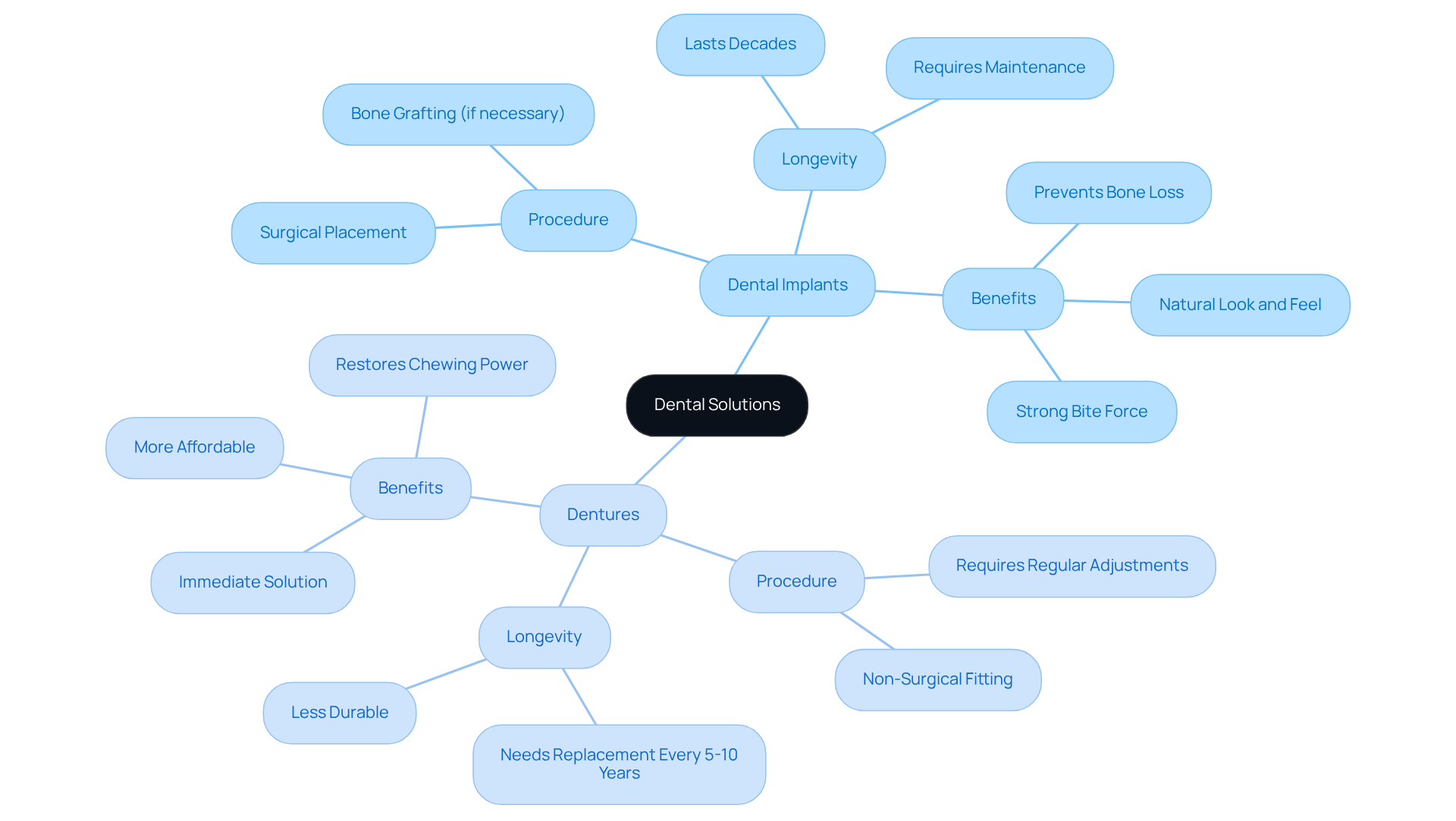 The center represents the overarching theme of dental solutions. Branches lead to detailed comparisons between implants and dentures, helping you understand their unique characteristics and advantages.