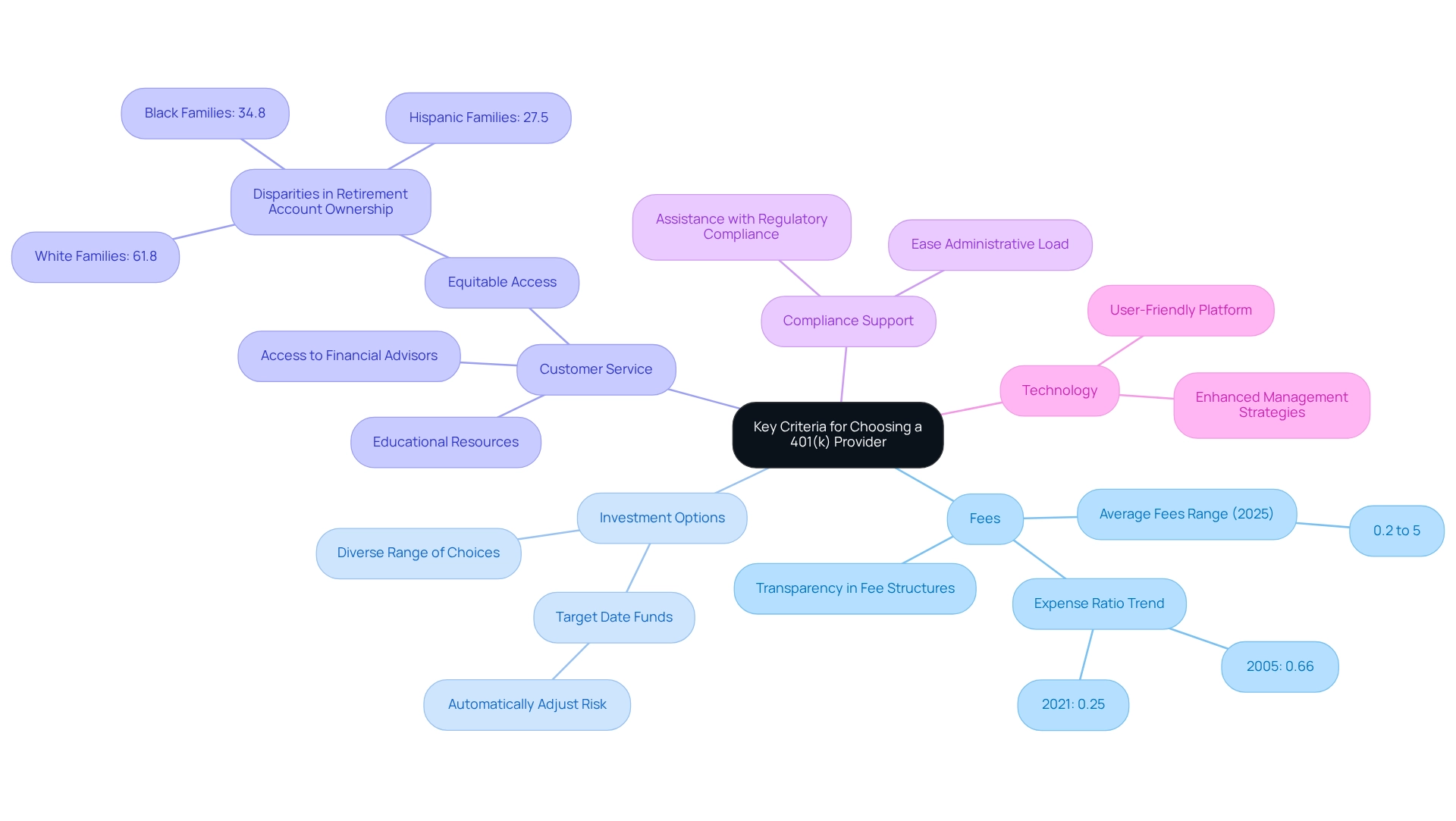 The center represents the main topic, and each branch shows a key criterion. Sub-branches provide specific details or examples related to that criterion.