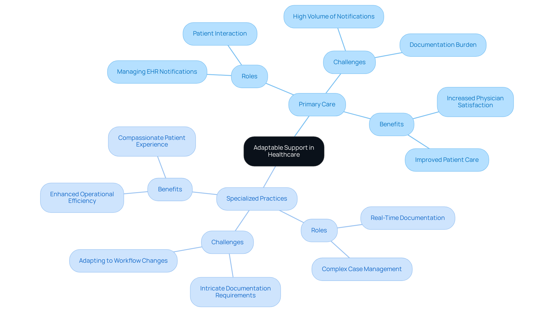 The center shows the overarching theme of adaptable support, while branches represent different healthcare settings and their specific contributions. Each sub-branch highlights key points like challenges and benefits, helping to visualize how scribes enhance patient care.