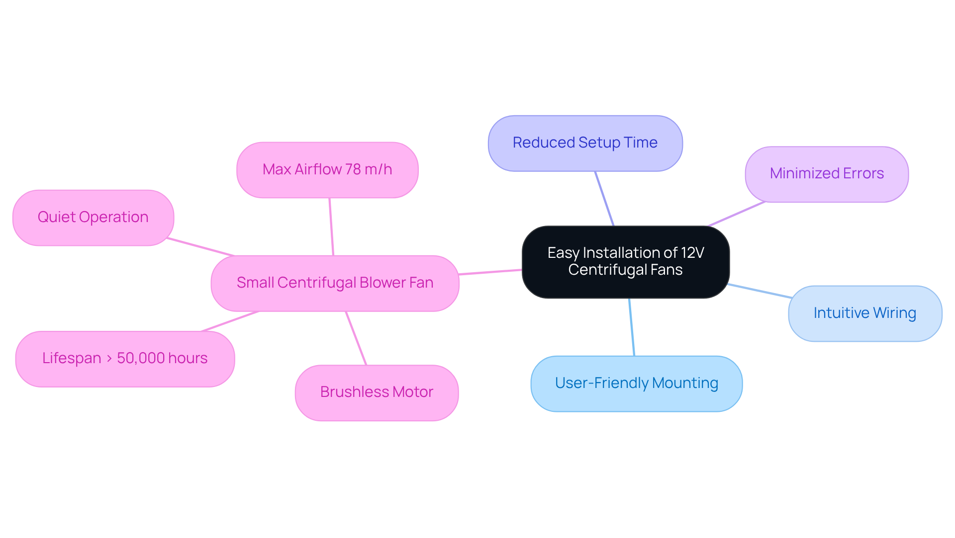 The central node represents the main idea, while the branches show the advantages and specific features of the fans — follow the connections to see how easy installation impacts overall project efficiency.