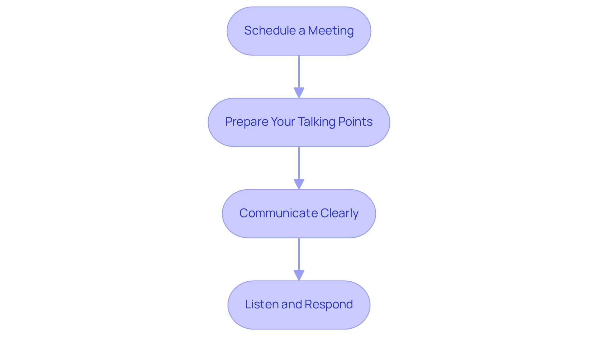 Each step outlines what to do when resigning. Follow the arrows to see the sequence: start with scheduling a meeting, then prepare your message, communicate your decision, and finally, listen and respond to your manager. Each step outlines what to do when resigning. Follow the arrows to see the sequence: start with scheduling a meeting, then prepare your message, communicate your decision, and finally, listen and respond to your manager.