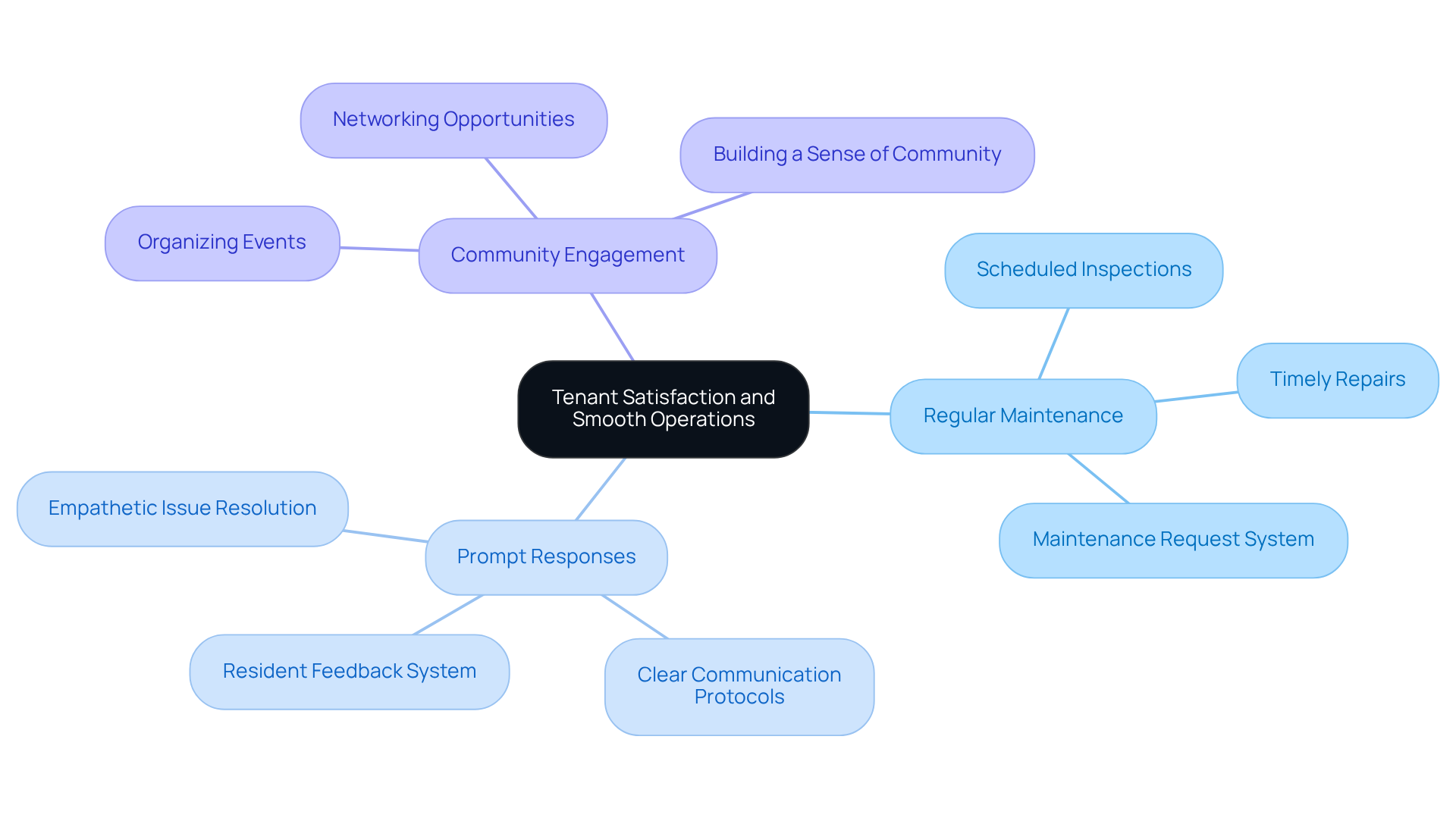 The center represents the main goal of tenant satisfaction, with branches showing the key practices that support this goal. Each branch can be explored for more details on how to implement these practices.