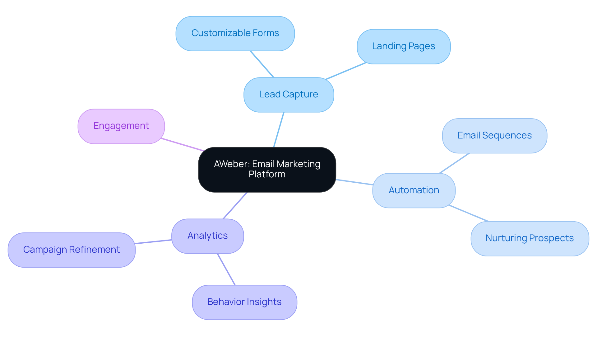 The central node represents AWeber, while the branches show its key features. Each sub-branch provides more detail on how these features work together to enhance marketing strategies.